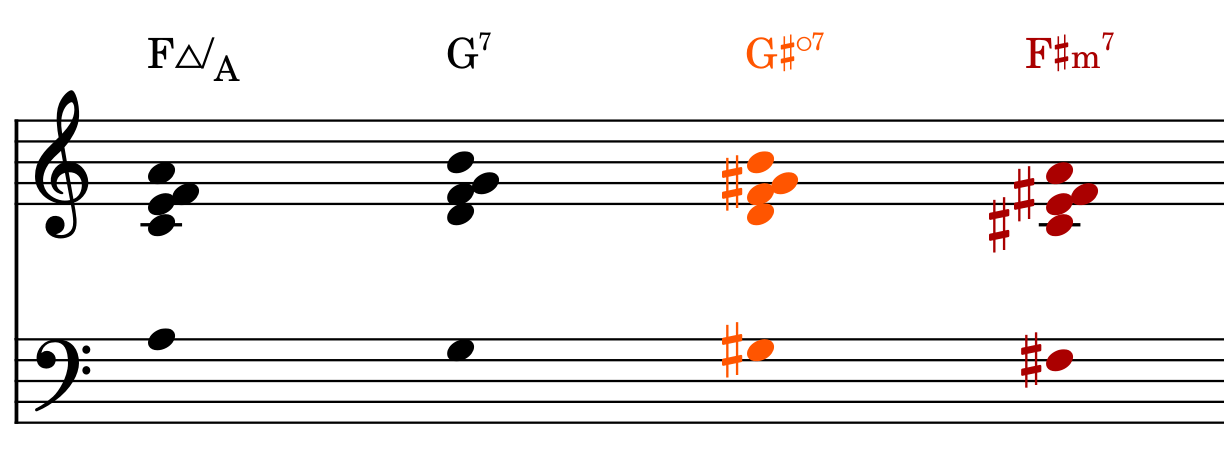 The Types of Modulation | BEYOND MUSIC THEORY